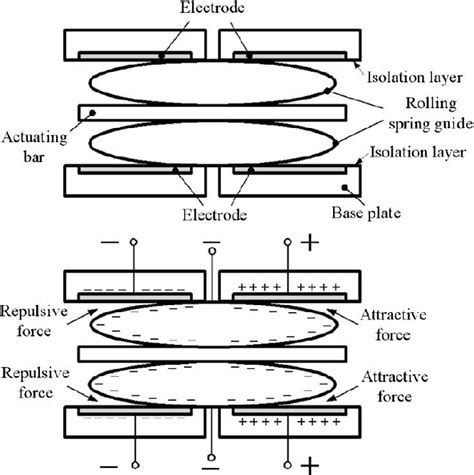 Figure 5 From Electrostatic Linear Actuator With A Long Stroke Rolling Spring Guide Semantic
