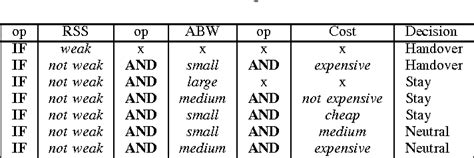 Table Iv From Design Of A Fuzzy Based Handover Function For Mobile