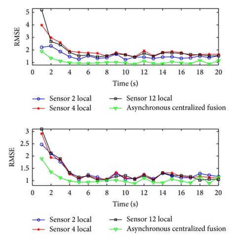 Performance Comparison Of Local Estimates Fusion Estimates And Download Scientific Diagram