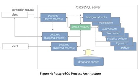 Postgresql의 멀티 프로세스 구조와 Autovacuum 문제 해결