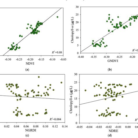 Regression Analysis Of The Four Spectral Indices And Chlorophyll A A