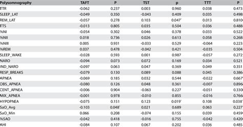 Correlation Between Coefficients Of Measurements Of Physical Activity