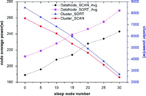 The Power Usage Of A Single Datanode Server And Cluster With Different
