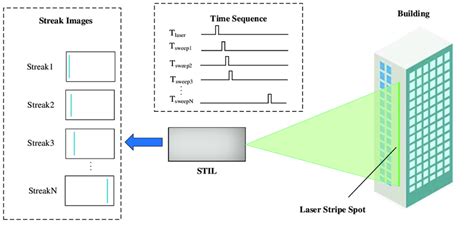 Time Calibration Experiment Download Scientific Diagram
