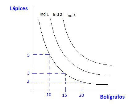Curvas De Indiferencia Definición Qué Es Y Concepto Economipedia