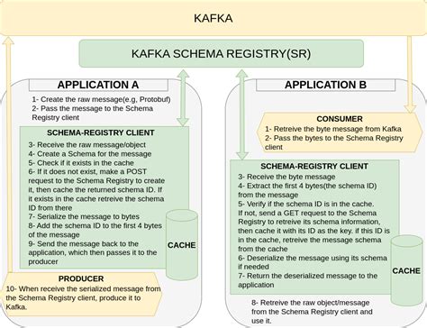 Kafka Throughput And Performance With Avro Vs Protobuf Serialization Formats By Ramiz Raza