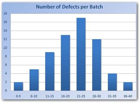 How To Create A Six Sigma Histogram In Excel