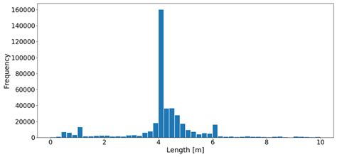 Dimension Distribution Of The Annotated Objects Download Scientific Diagram