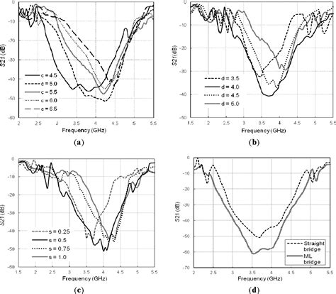 Figure 3 From Design Of High Impedance Electromagnetic Surfaces For Mutual Coupling Reduction In
