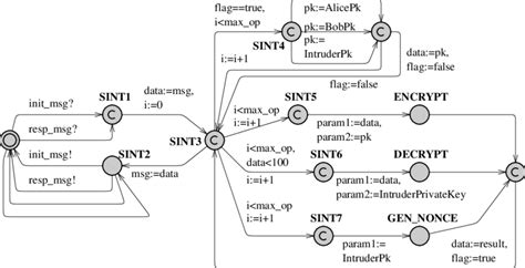 Schema For The Timed Automaton For The Intruder Download Scientific