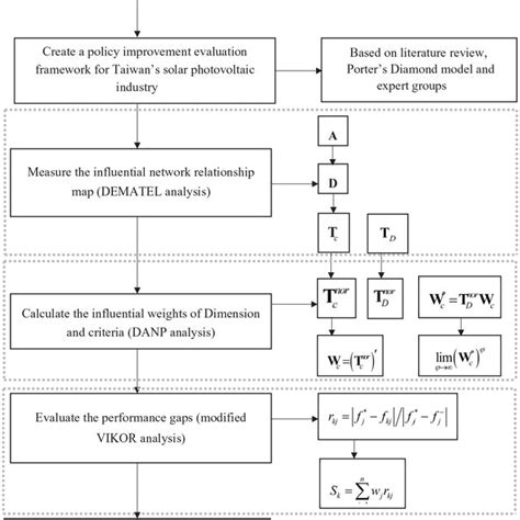 The Analytic Process Of The Study Download Scientific Diagram