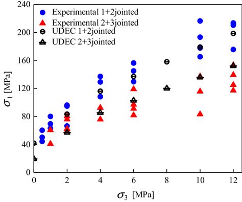 Comparison Of Strength Of Jointed Rock At Different Confining Stresses