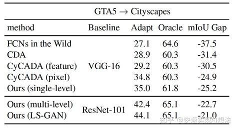 Adaptsegnet：学习调整结构化输出空间进行语义分割 知乎