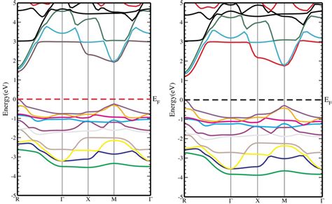 Energy Band Structure For Cubic Fapbi3 Perovskite Using A Pbe Gga B Download Scientific