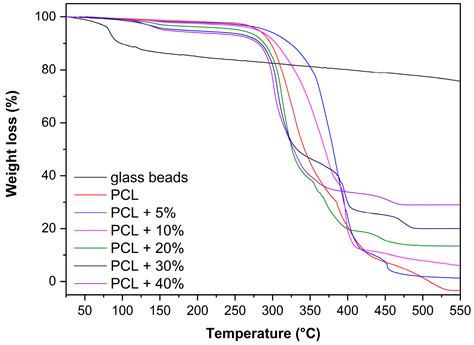 Processes Free Full Text Polycaprolactone With Glass Beads For 3d Printing Filaments