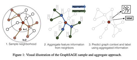 GraphSAGE Explained Papers With Code