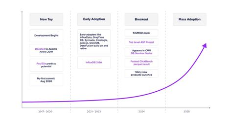 Influxdata On Linkedin 2025 The Year Of 1000 Datafusion Based Systems