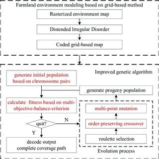 Comparison Percentage Chart Of Each Indicator Download Scientific Diagram
