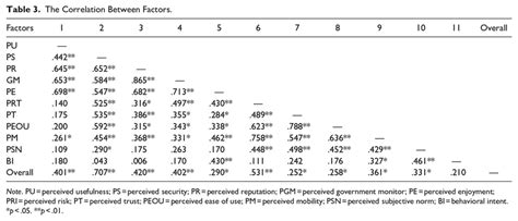 the correlation between factors download scientific diagram