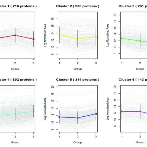 K Means Clustering Of Differentially Expressed Proteins Across Three Download Scientific