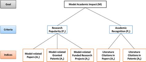 Hierarchical Structure Model Used For Academic Impact Evaluations Of Download Scientific