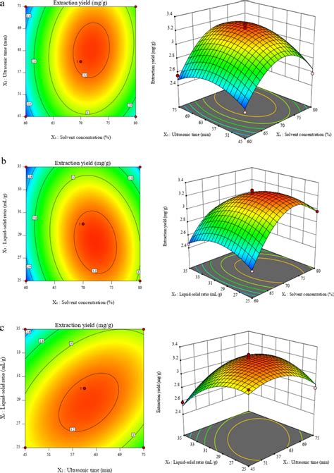 Response Surface 3d And Contour Plots Showing The Effect Of Solvent Download Scientific