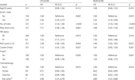 Cox Regression Analysis Of Factors Affecting Time To Overall Recurrence Download Table