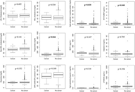 Box Graphs Showing Data Of The Different Analytical Variables In Download Scientific Diagram