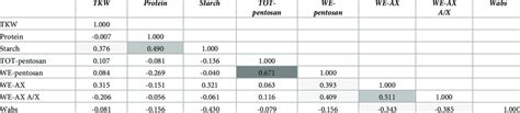 Correlation Of The Coefficient Of Variation Values Cv Download Scientific Diagram