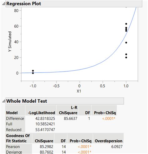 Generation Of Overdispersed Poisson Count Data Vs Gamma Poisson Jmp