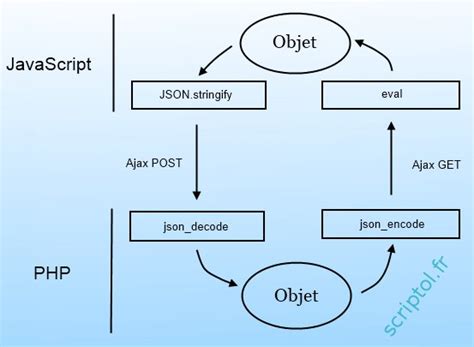 JSON pour échanger des objects entre langages différents