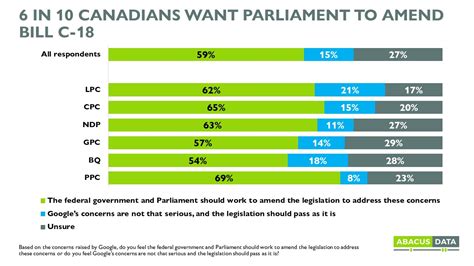Canadians Views On Bill C 18 The Online News Act Abacus Data