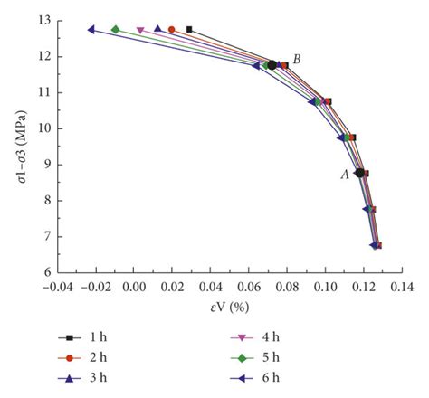 Stress Strain Isochronous Curve Cluster A Axial Strain B Lateral