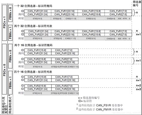Stm32中的can通讯列表模式配置解析与源码stm32 Can列表模式 Csdn博客