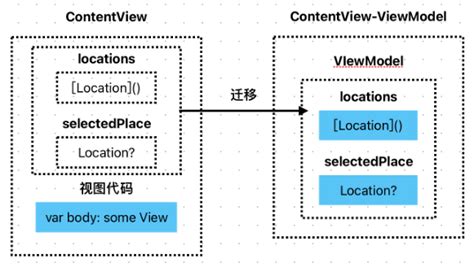 Swift设计模式mvvm架构 方君宇