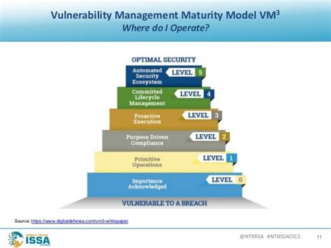 Ntxissacsc4 Introducing The Vulnerability Management Maturity Model
