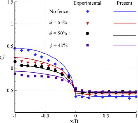 Figure 1 From Design And Optimization Of A Porous Fence For The