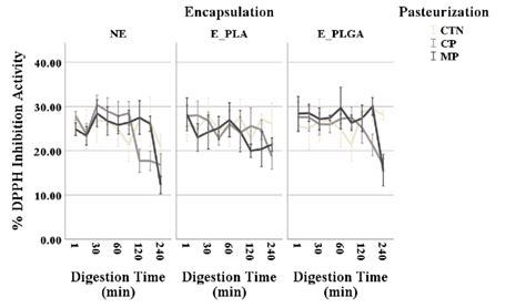 52 Pasteurization And In Vitro Digestion Effect On Bio Accessibility