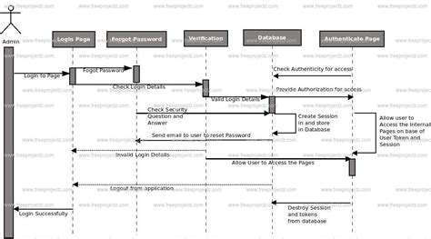 Quiz Management System Uml Diagram Freeprojectz