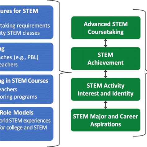Conceptual Framework Linking Inclusive Stem High School Experiences To