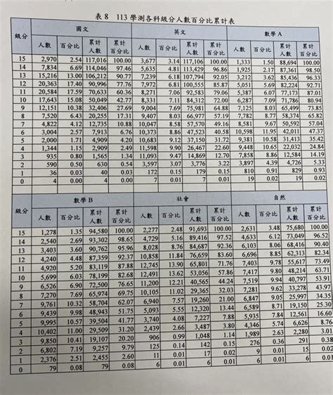 113學測今放榜 近三年各科五標看這裡 新消息 Campus