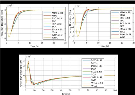 deviations a frequency of area 1 b frequency of area 2 frequency