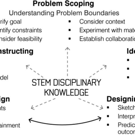 Engineering Design Cycle English Et Al 2017 Download Scientific Diagram