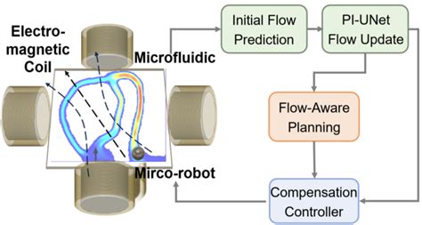 논문 리뷰 Flow Aware Navigation Of Magnetic Micro Robots In Complex Fluids Via Pinn Based Prediction