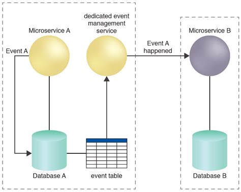 Microservice Patterns Design Patterns Atomic Event Processing Arcitura Patterns