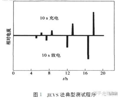 DCR和功率性能测试方法 知乎
