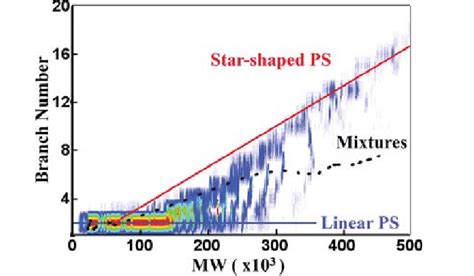 An Lc X Lc Chromatogram Showing A Polystyrene Mixture Separated By