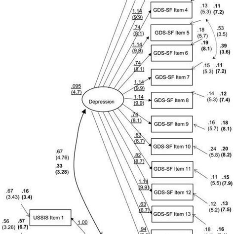Results For Full Hypothesized Measurement Model Implied By Construct Download Scientific