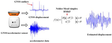 Remote Sensing Free Full Text Outlier Detection Based On Nelder Mead Simplex Robust Kalman