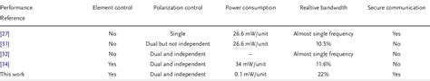 Table 2 From A Dual‐polarization Programmable Metasurface For Green And